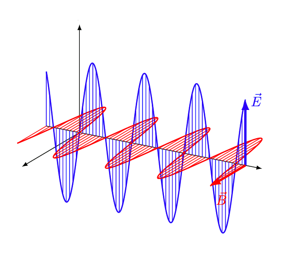Structural View of an EM Wave - Knowledge Hub - ESA
