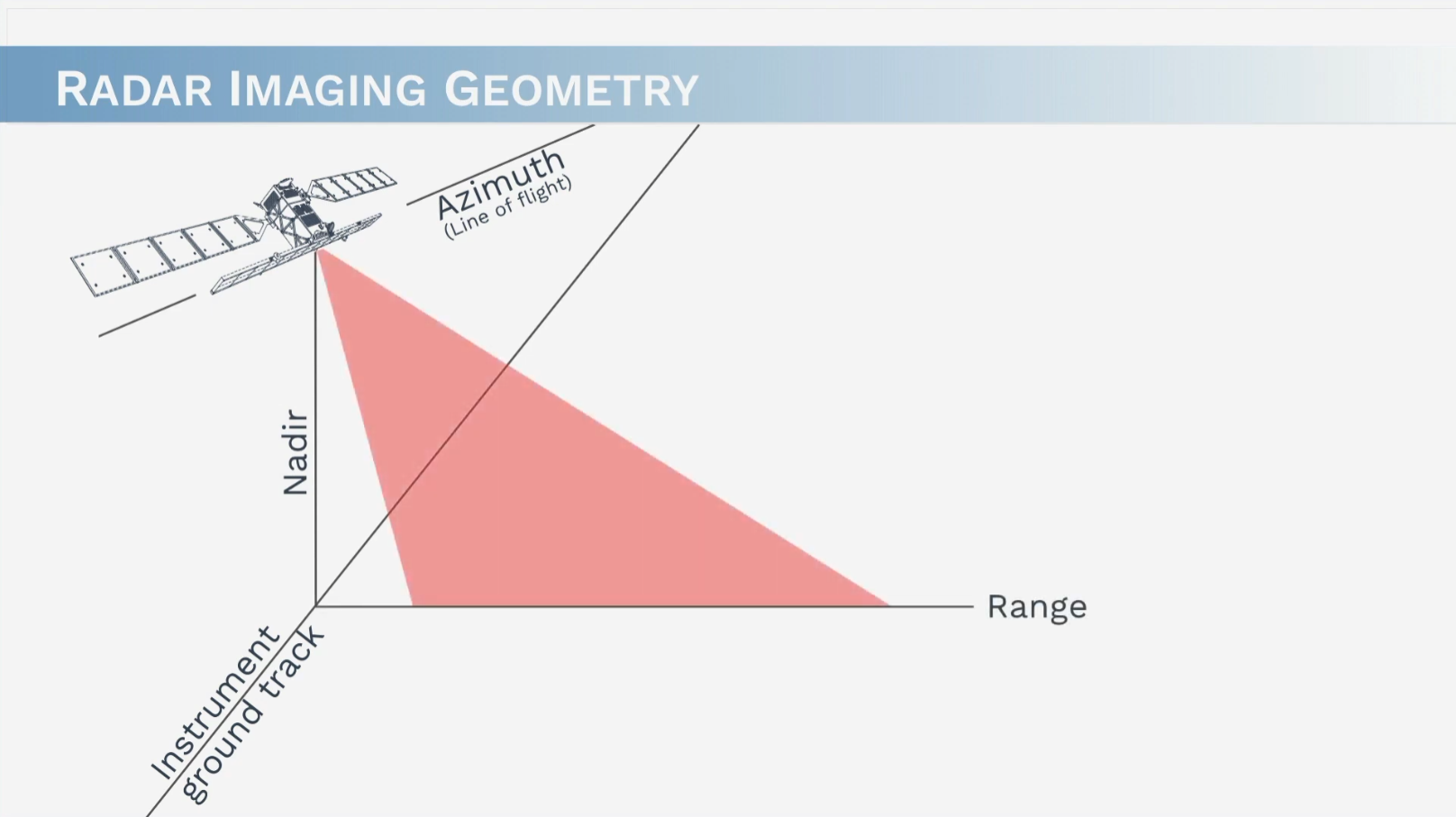 Radar Imaging Geometry - Knowledge Hub - ESA