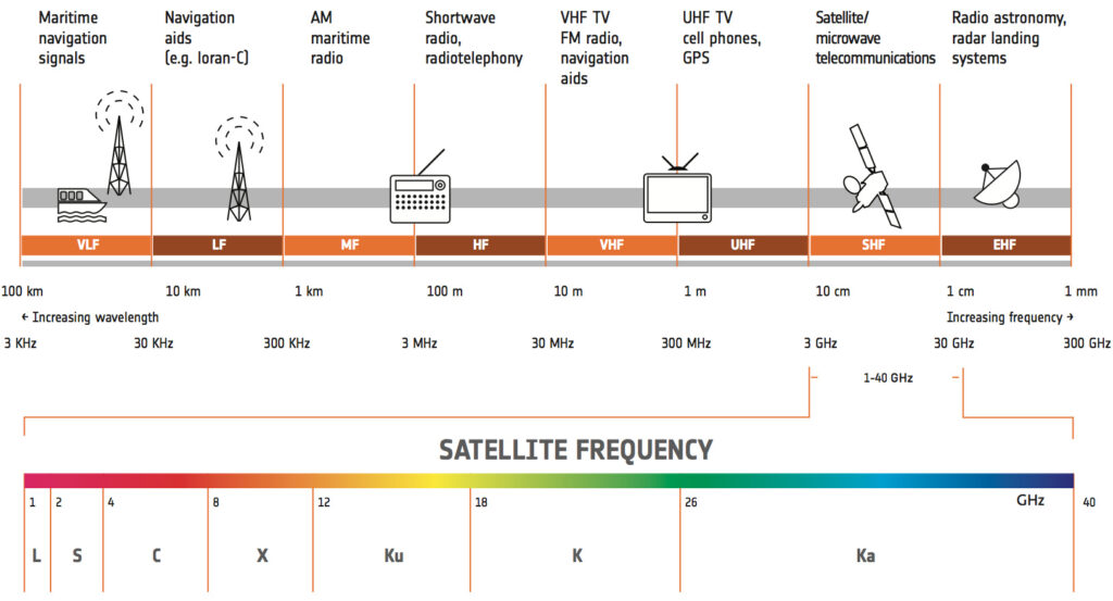 The Radar Bands - Knowledge Hub - ESA